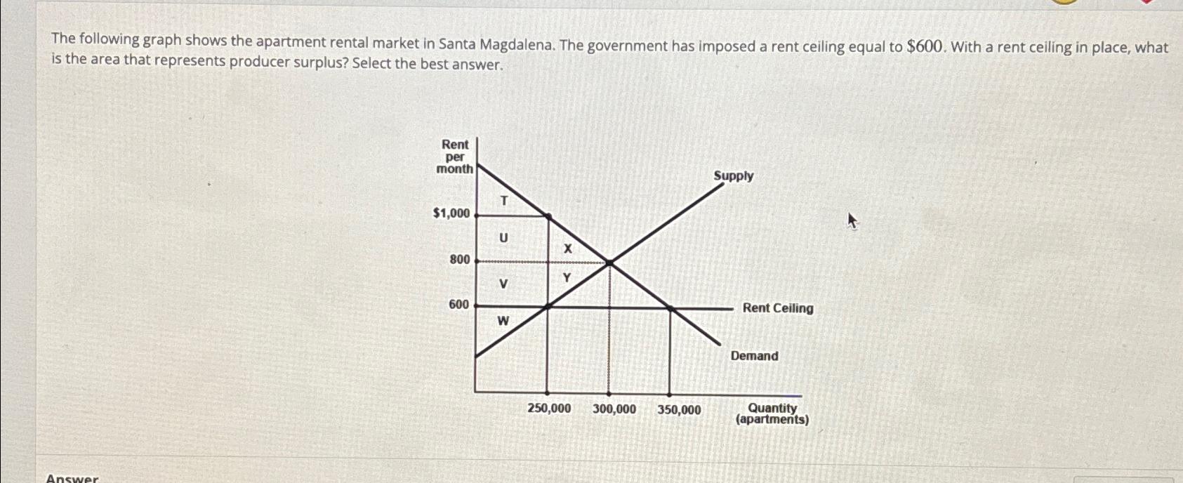 Solved The following graph shows the apartment rental market | Chegg.com