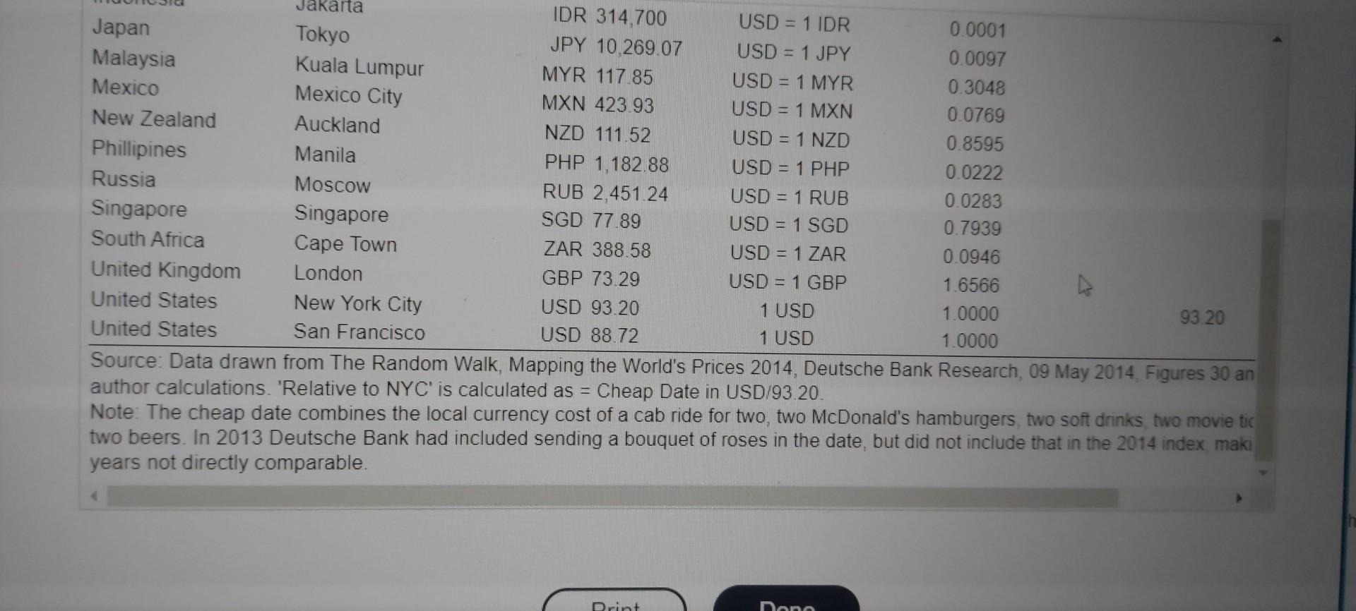 Solved Comparing Cheap Dates Around the World. Comparison of | Chegg.com