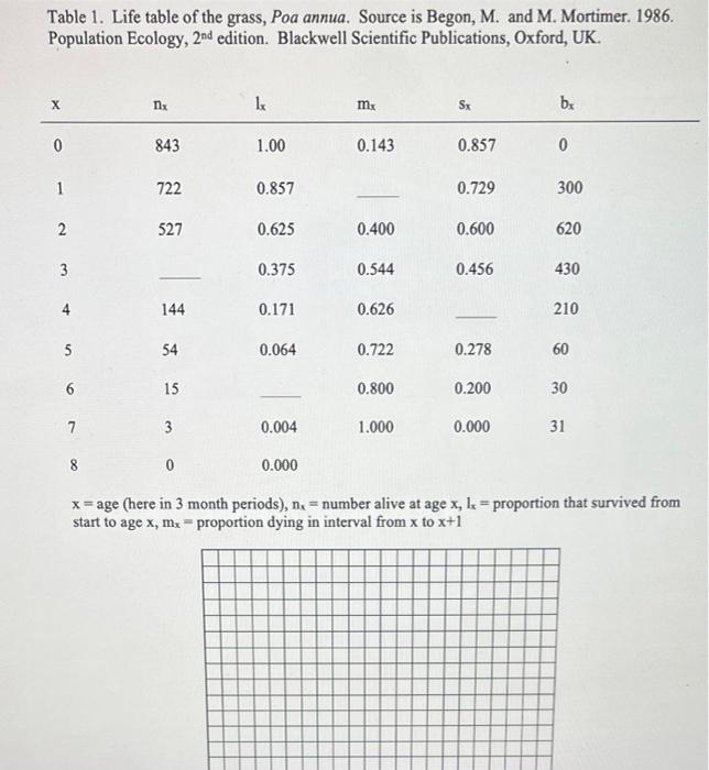 Solved Table 1. Life table of the grass, Poa annua. Source | Chegg.com