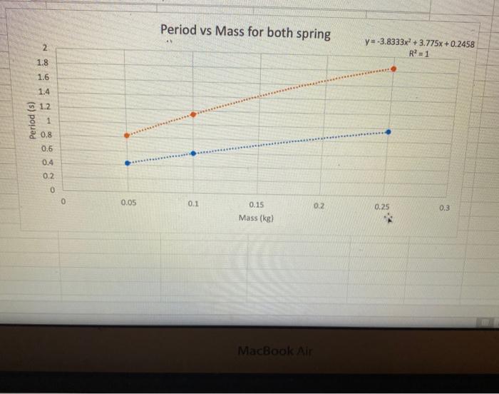 Solved what kind of curve do you get? what does it tell you | Chegg.com