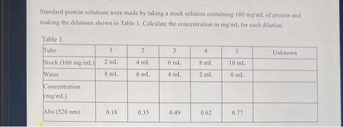Solved Standard protein solutions were made by taking a | Chegg.com