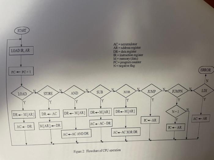 4-BIT CPU DESIGN The purpose of this exercise is to | Chegg.com
