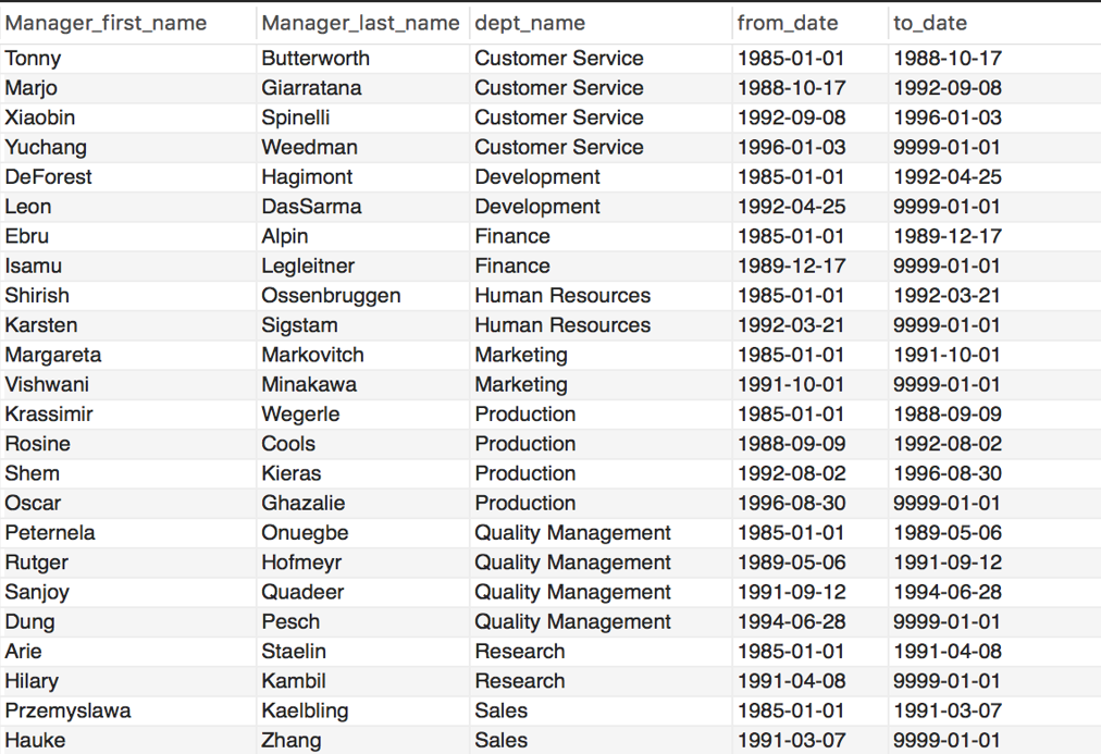 Question 1 ﻿: Use the “employees” ﻿database to write | Chegg.com