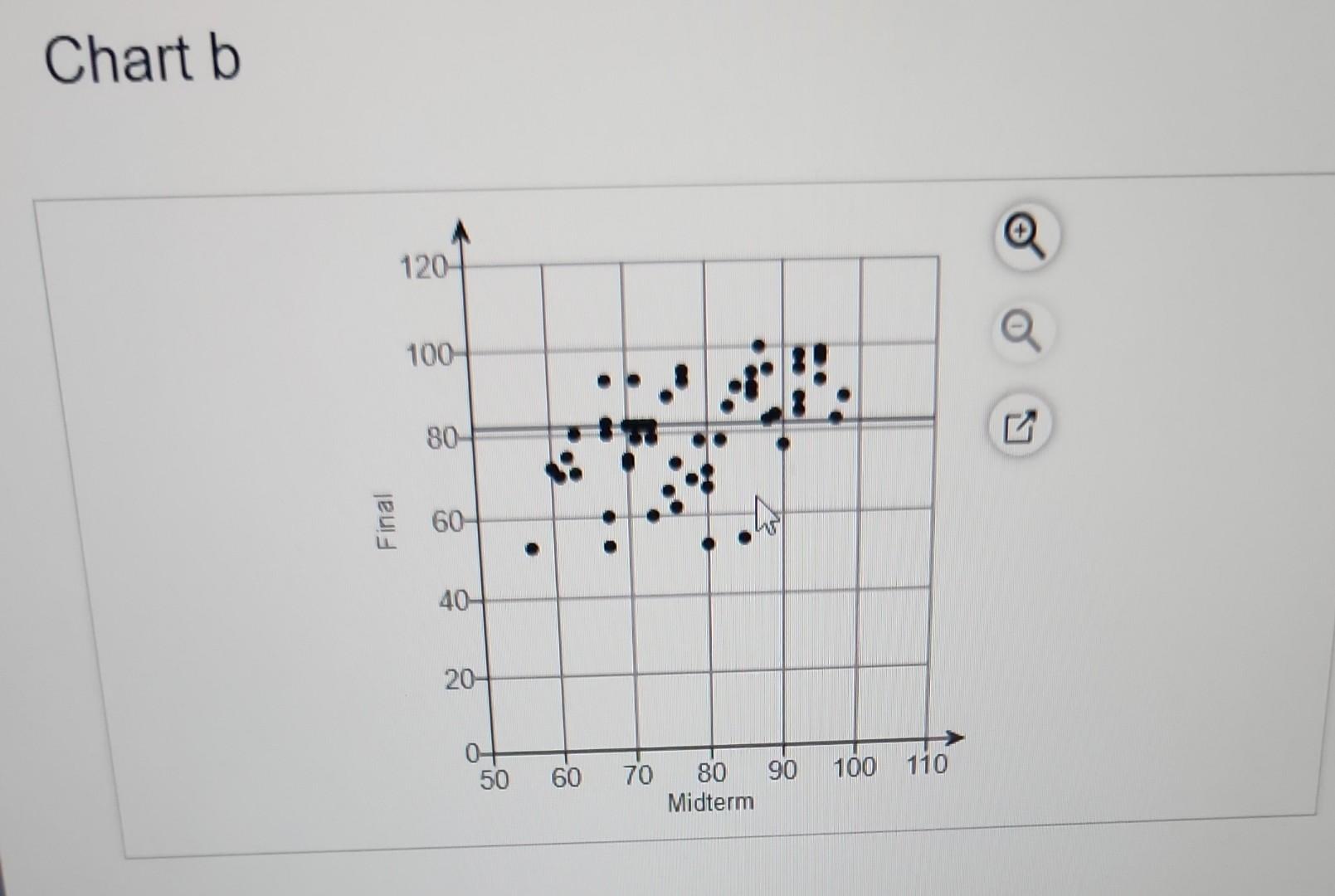 Solved Using the accompanying Student Grades data, construct | Chegg.com