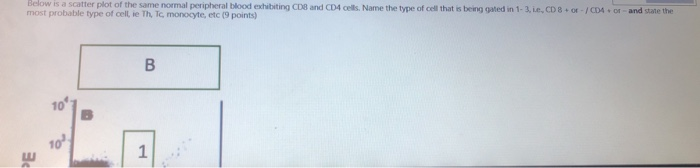 Solved below is a scatter plot of the same normal peripheral | Chegg.com