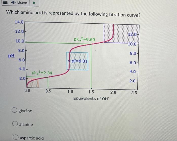 Solved The following graph depicts the denaturation curves | Chegg.com