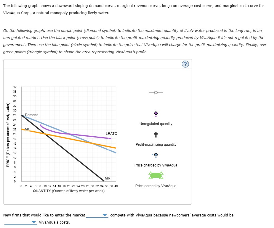 Solved The following graph shows a downward-sloping demand | Chegg.com