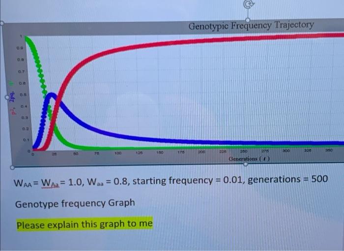 Solved Genotypic Frequency Trajectory 00 DO 07 P. 150 po 178 | Chegg.com
