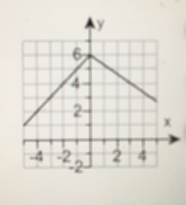 Solved Determine the slope function for the function on the | Chegg.com