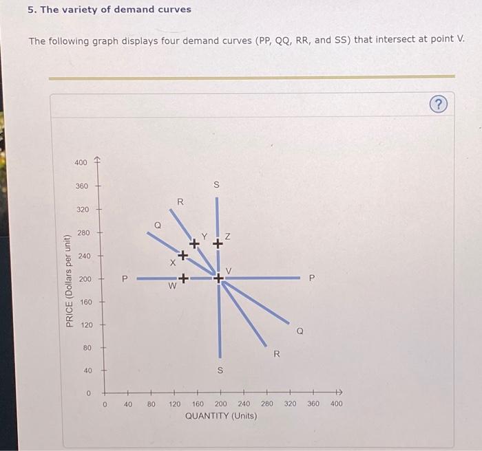 Solved 5. The variety of demand curves The following graph | Chegg.com