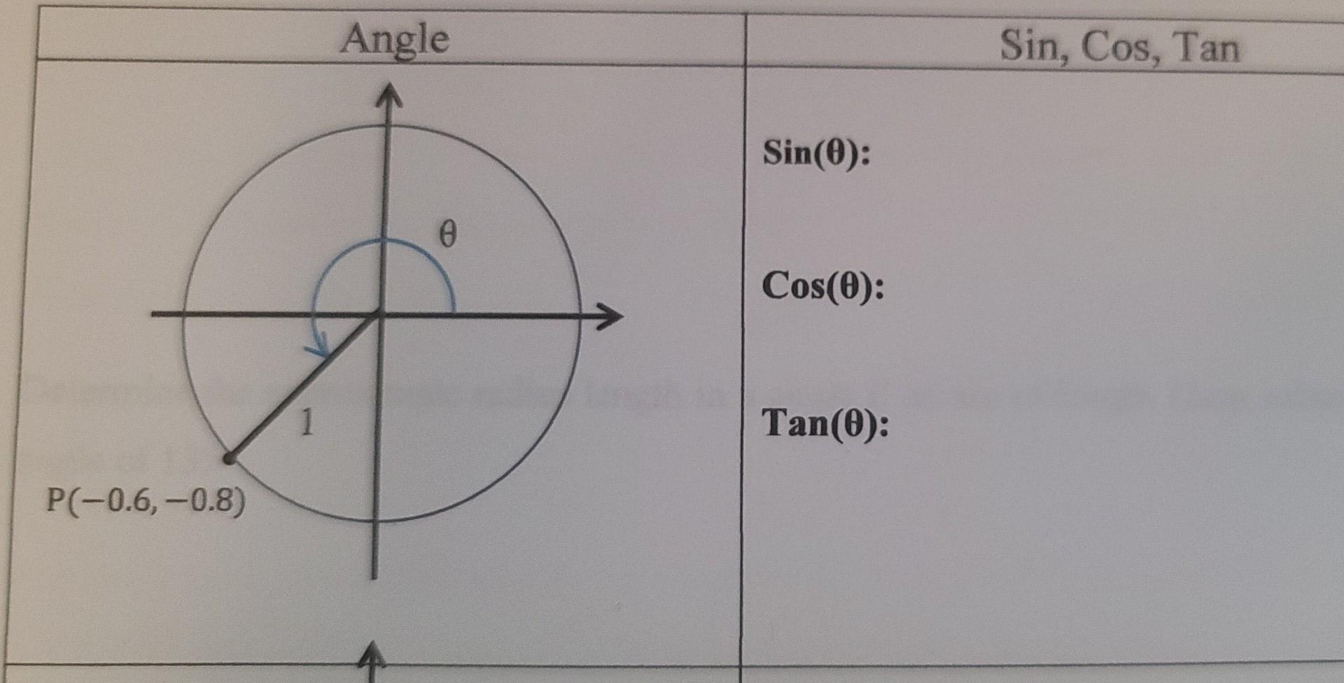 Solved Angle Sin, Cos, Tan Sin(0) 0 Cos(0): 1 Tan(O): | Chegg.com