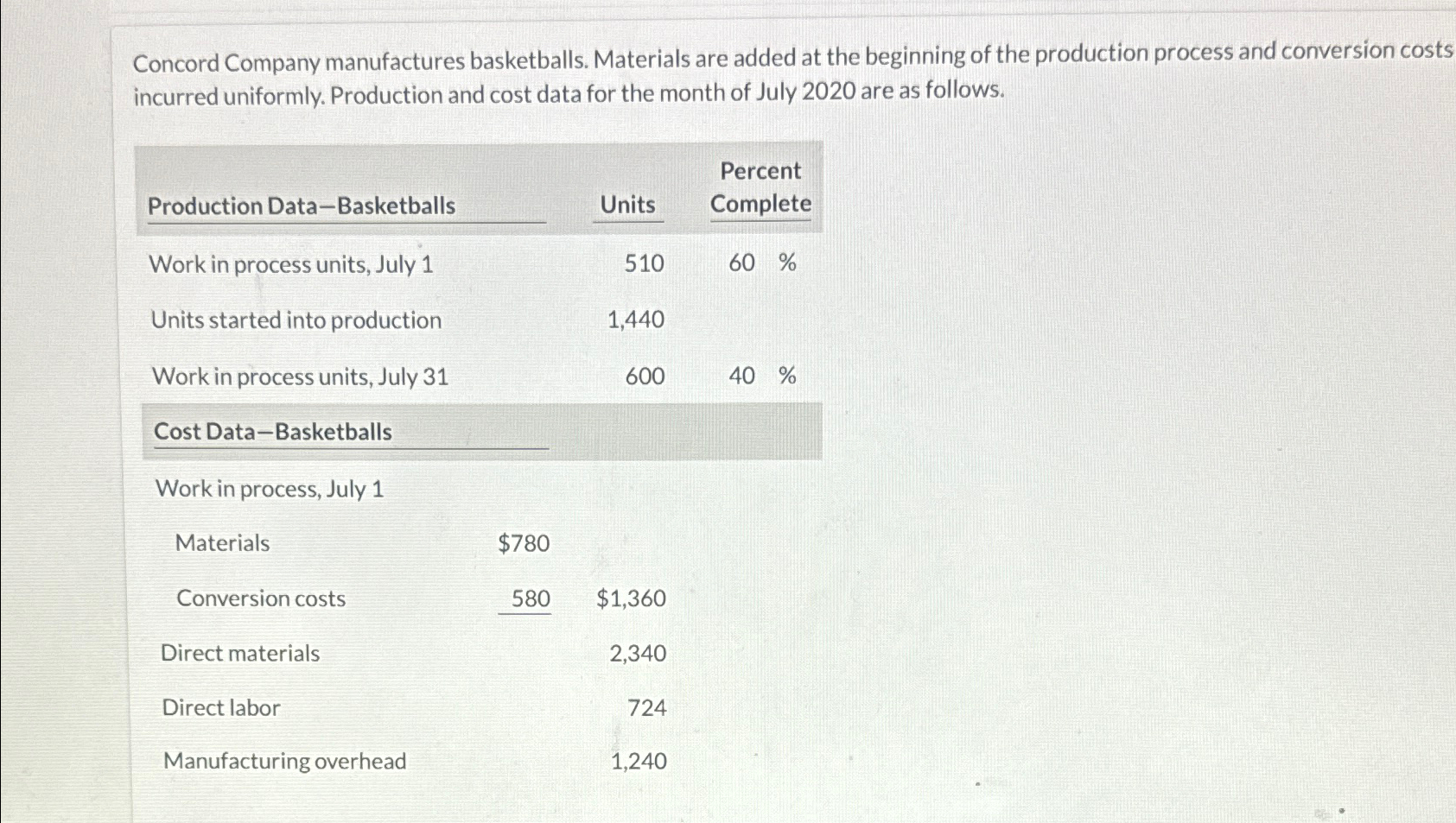 Solved Concord Company manufactures basketballs. Materials | Chegg.com