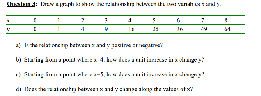 Solved Question 3: Draw a graph to show the relationship | Chegg.com