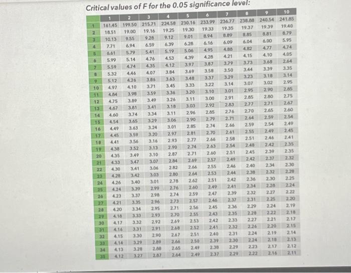 Solved Please click on the correct critical F value in the | Chegg.com