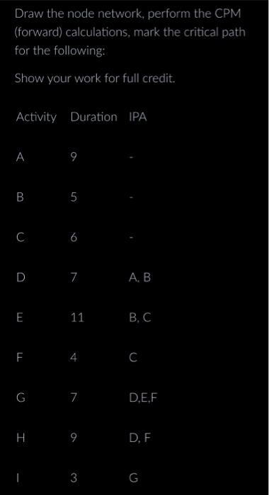 Solved Draw the node network, perform the CPM (forward) | Chegg.com