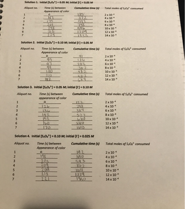 Solved Graphical Determination of Rate Plot a graph (excel | Chegg.com