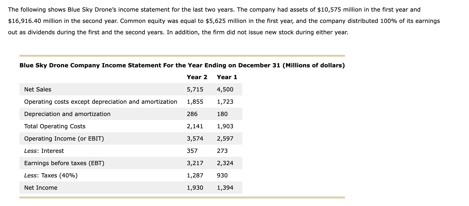Solved The following shows Blue Sky Drone's income statement | Chegg.com
