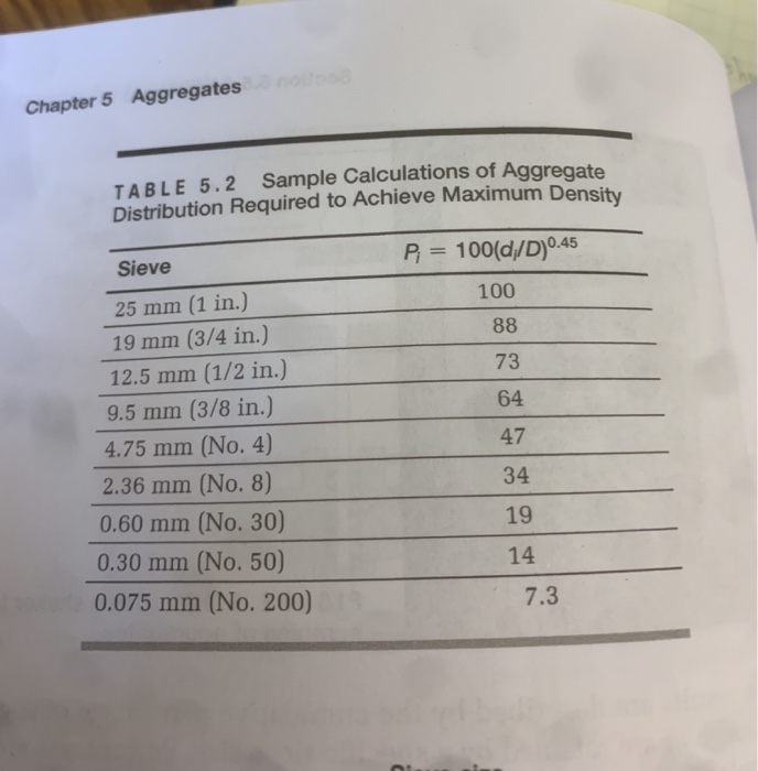 Solved Design a dense aggregate gradation (max density) for | Chegg.com