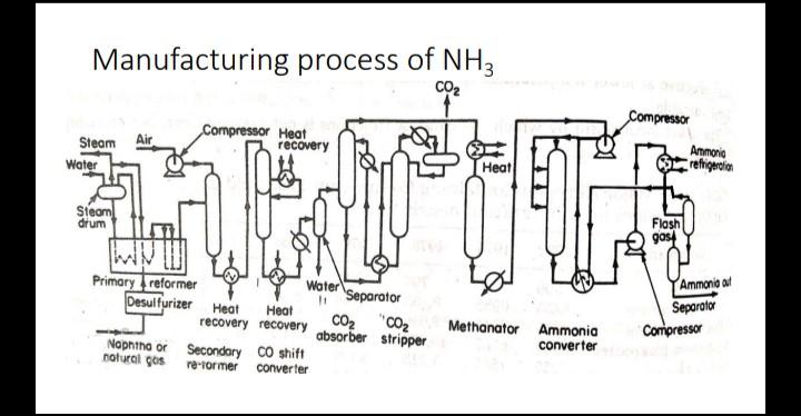 Solved Manufacturing process of NH3 | Chegg.com