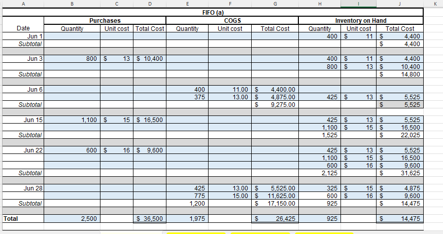 Based on the FIFO, LIFO, and Weighted Average charts | Chegg.com