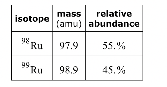 Solved \table[[isotope,\table[[mass],[(aμ) ﻿A robot | Chegg.com