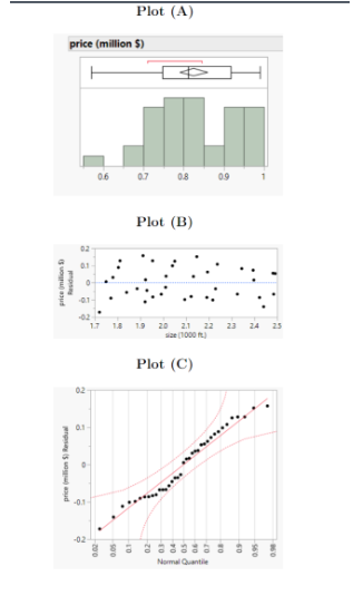 Solved Using the JMP output given below, state which plot | Chegg.com