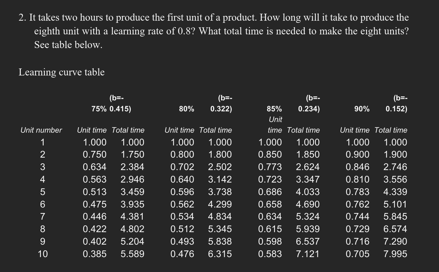 Solved It takes two hours to produce the first unit of a | Chegg.com