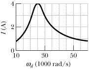 Solved The current amplitude I versus driving angular | Chegg.com