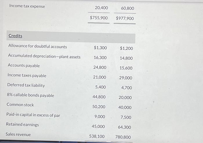 Solved Pharoah Corp. uses the direct method to prepare its | Chegg.com