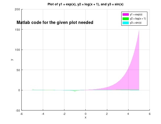 Solved 6c.Plot of y1=exp(x),y2=log(x+1), ﻿and y3=sin(x) | Chegg.com