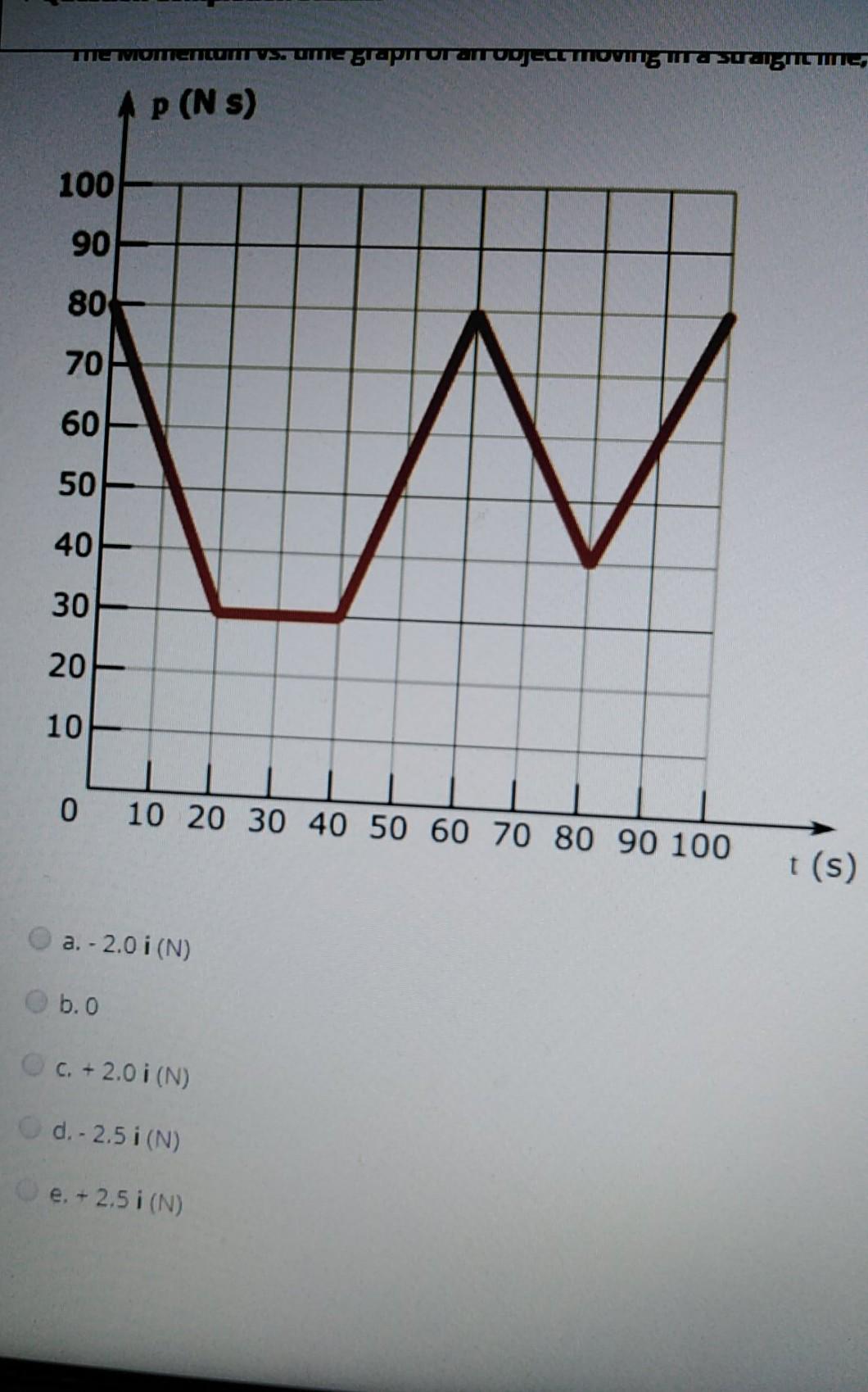 Solved the momentum vs.time graph of an object moving in a | Chegg.com