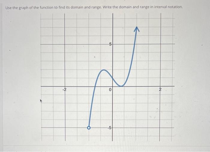 Solved Use the graph of the function to find its domain and | Chegg.com