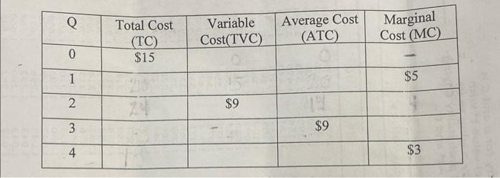 Solved Q Total Cost (TC) $15 Variable Cost(TVC) Average Cost | Chegg.com