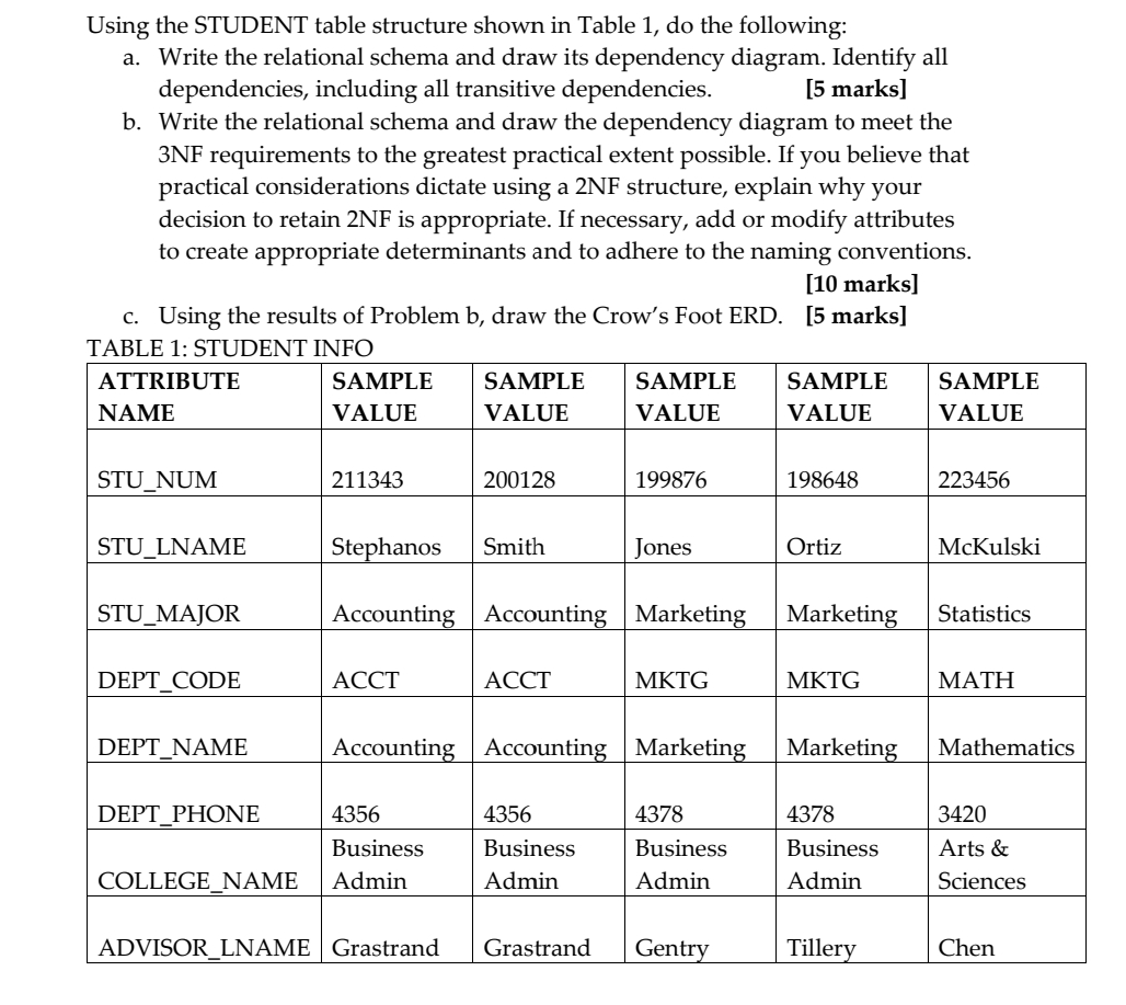 Solved Using the STUDENT table structure shown in Table 1, | Chegg.com