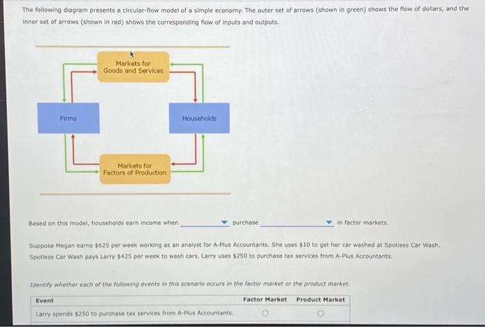 Solved The following diagram presents a circular-flow model | Chegg.com