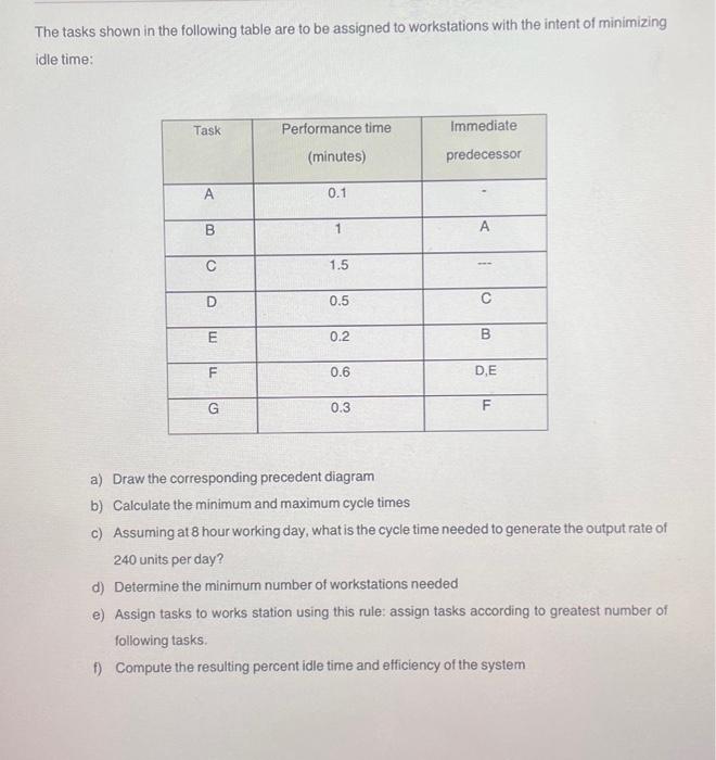 Solved The tasks shown in the following table are to be | Chegg.com