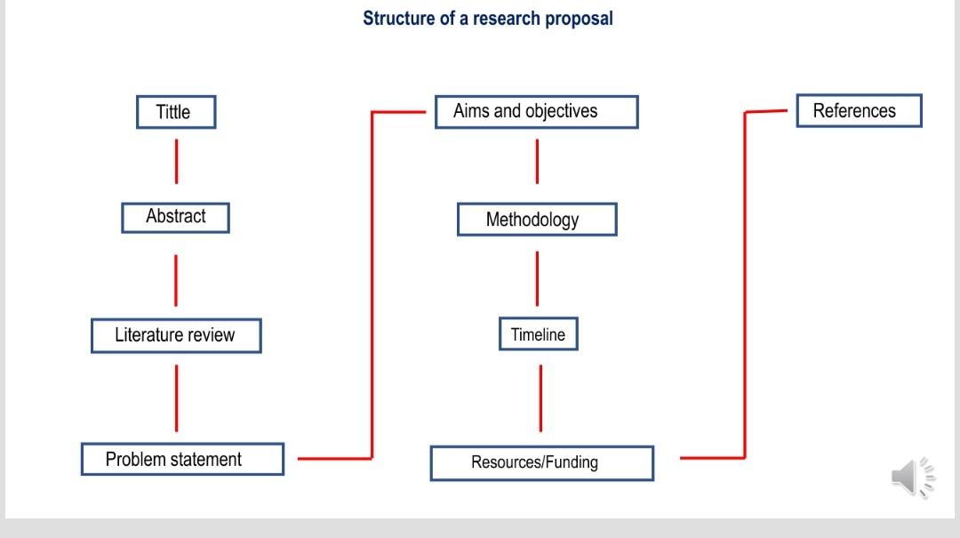 Developing a research proposal - Education: postgraduate studies guide ...