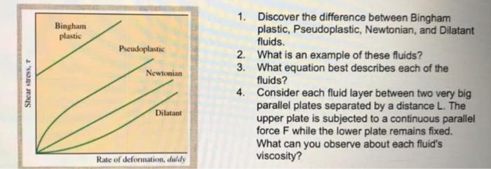 Solved Bingham plastic Pseudoplastic Newtonian Shear stress, | Chegg.com