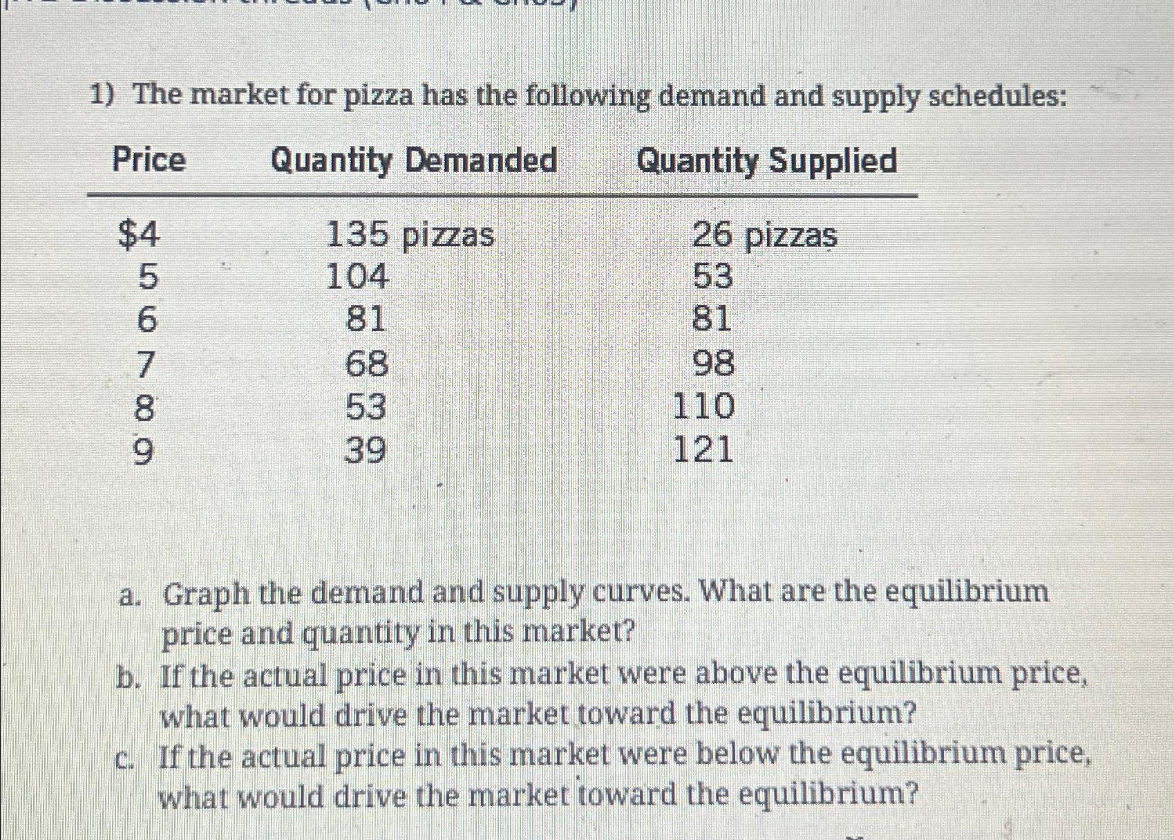 Solved The market for pizza has the following demand and | Chegg.com