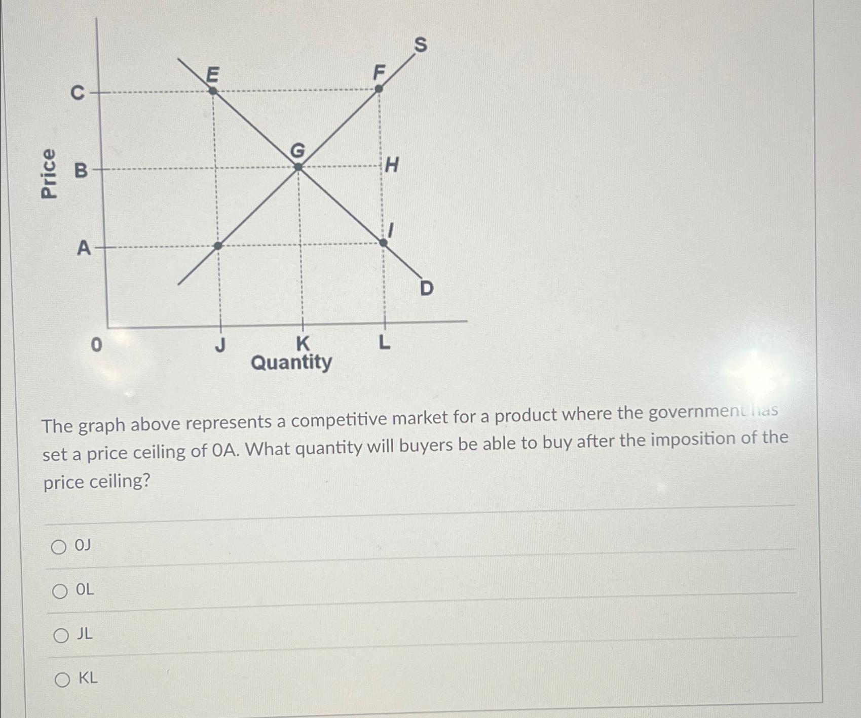 Solved The graph above represents a competitive market for a | Chegg.com