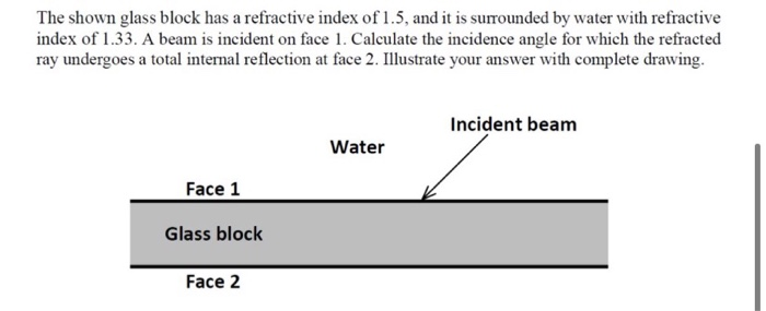 Solved The shown glass block has a refractive index of 1.5, | Chegg.com