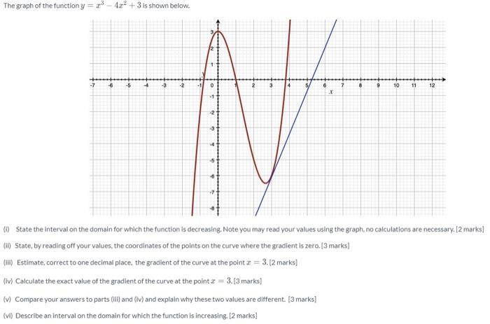 Solved The graph of the function y = x - 4x + 3 is shown | Chegg.com