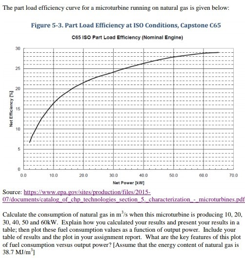 Solved The part load efficiency curve for a microturbine | Chegg.com