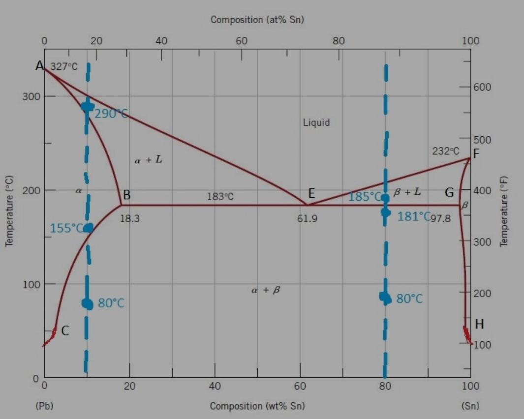 Solved The percentage of each phase developed at | Chegg.com