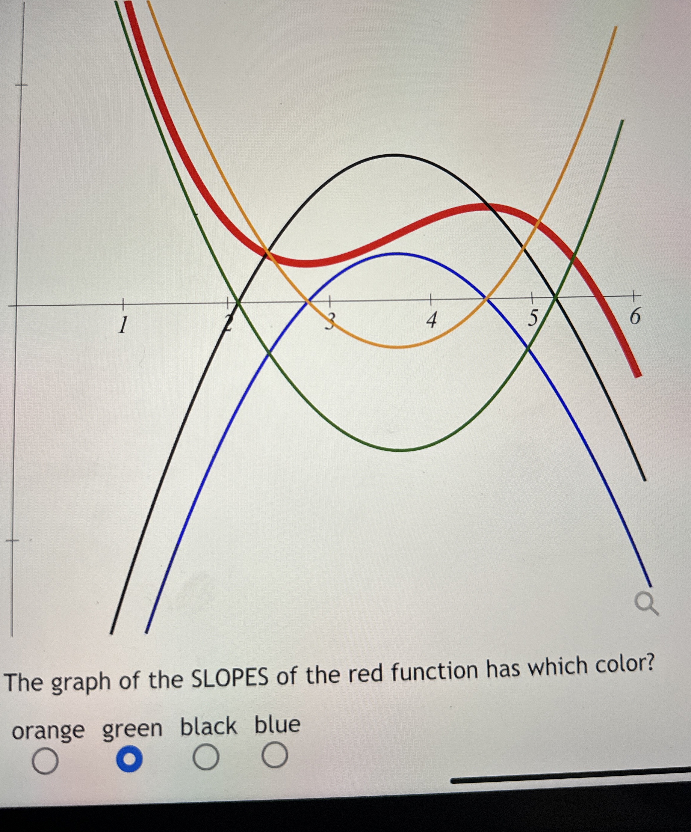 Solved The graph of the SLOPES of the red function has which | Chegg.com