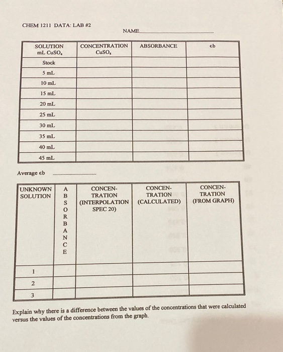 Solved CHEM 1211 DATA: LAB N2 NAME ABSORBANCE eb SOLUTION ml | Chegg.com
