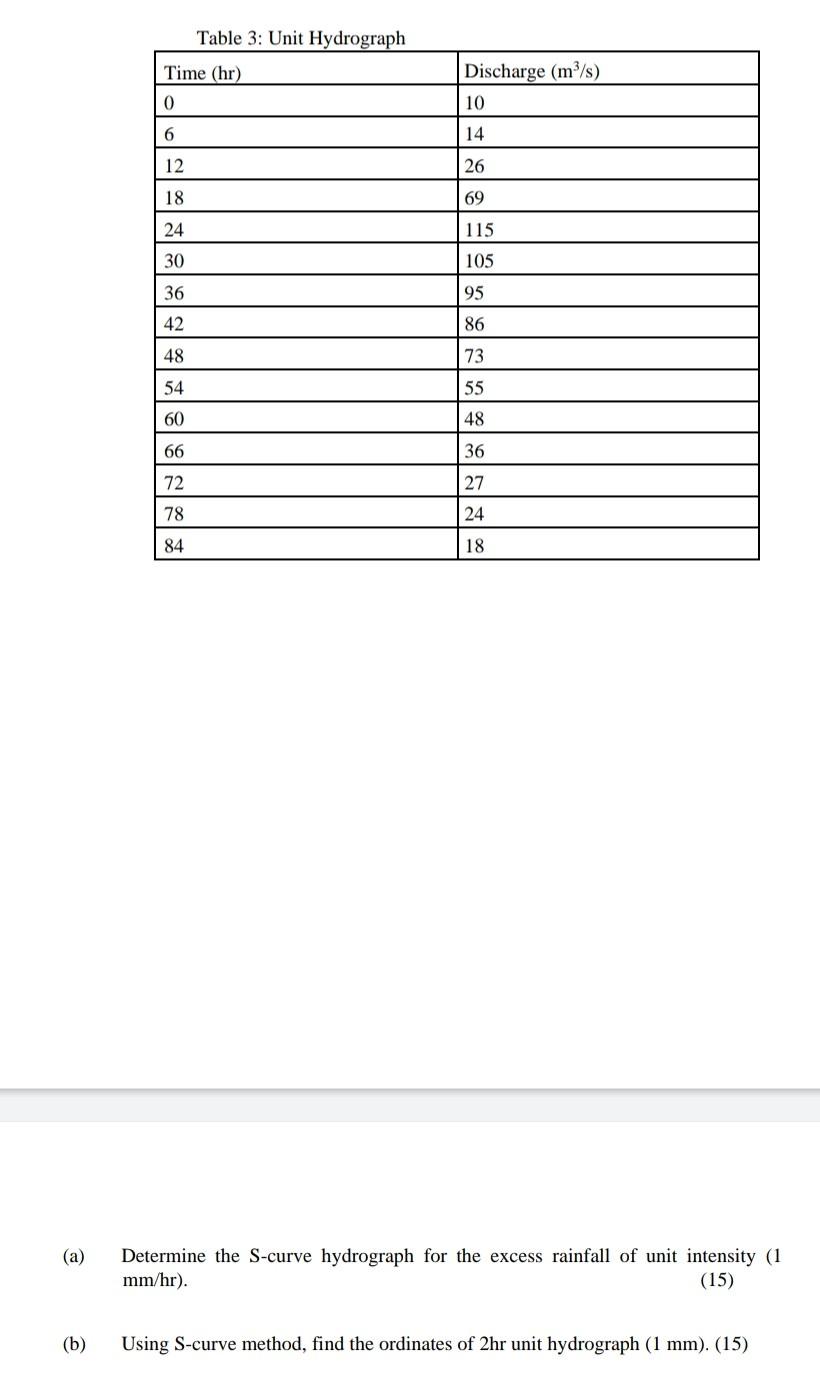 (a) Determine the S-curve hydrograph for the excess | Chegg.com