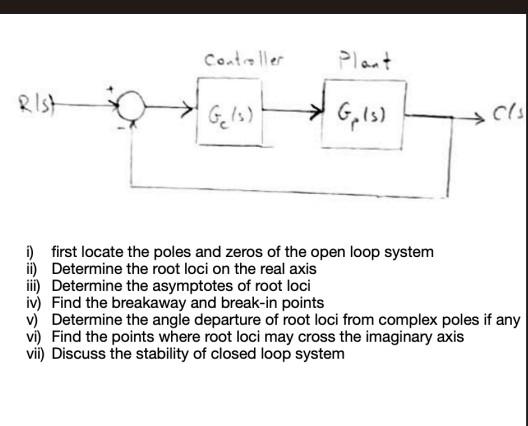 i) first locate the poles and zeros of the open loop | Chegg.com