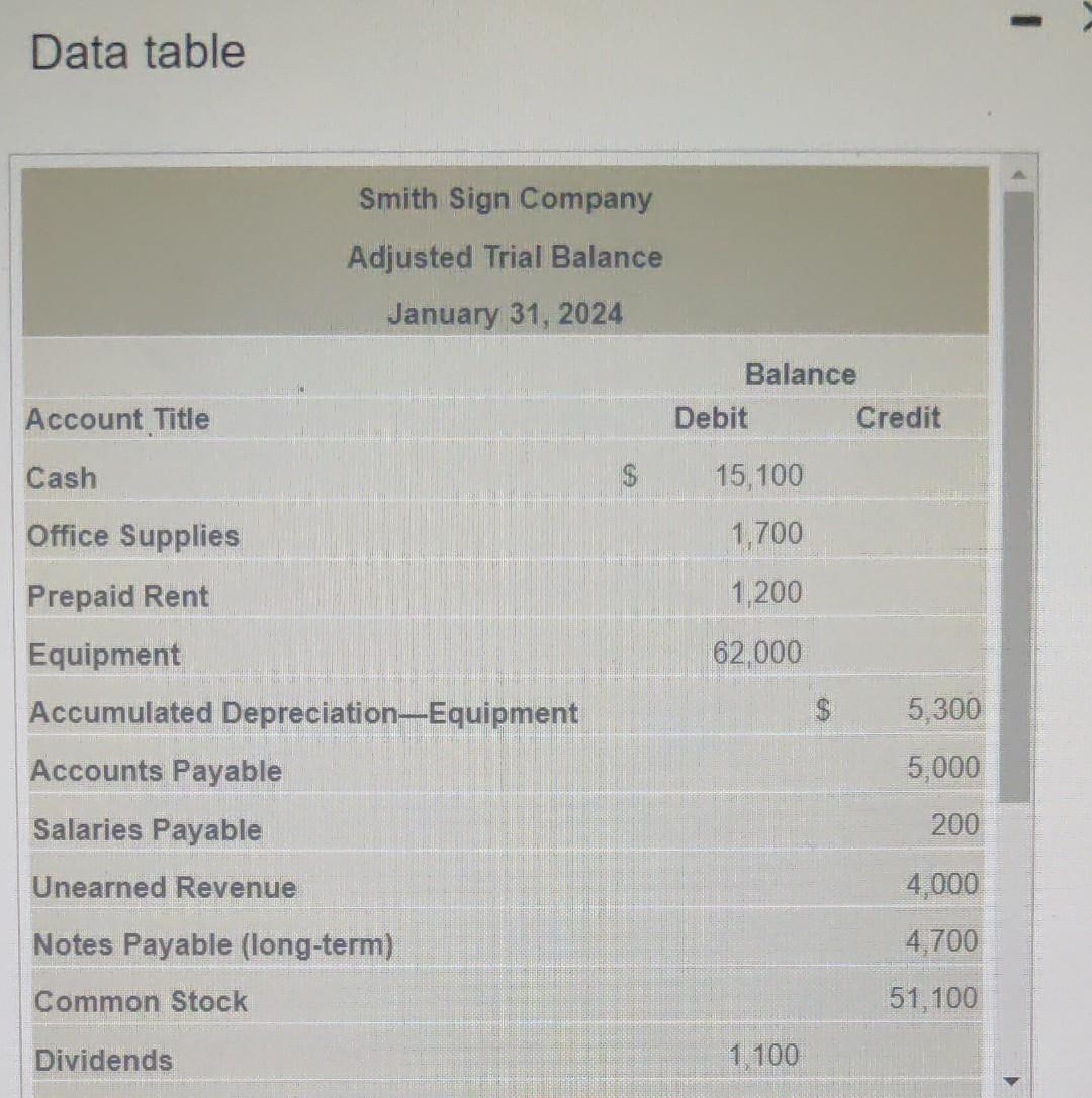 Solved The adjusted trial balance of Smith Sign Company | Chegg.com