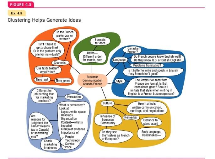 4.6 Clustering or Mind Mapping a Lecture Use | Chegg.com